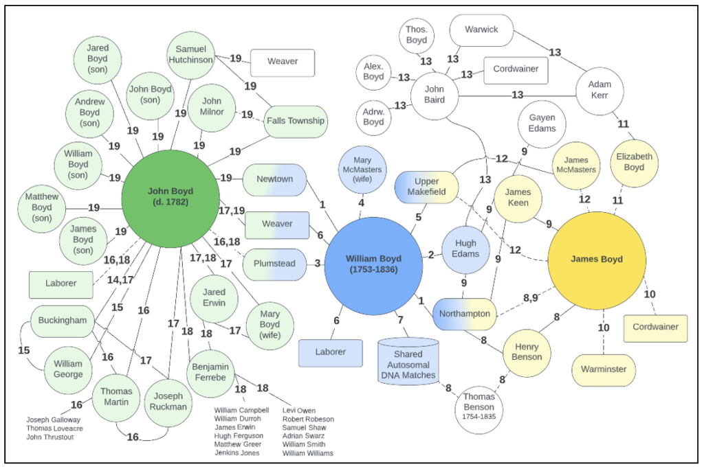 Genealogical Evidentiary Networks: A Tool for Presenting Indirect ...